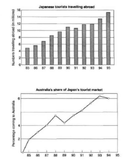 IELTS Writing Task 1: How to Describe Multiple Charts | How to do IELTS