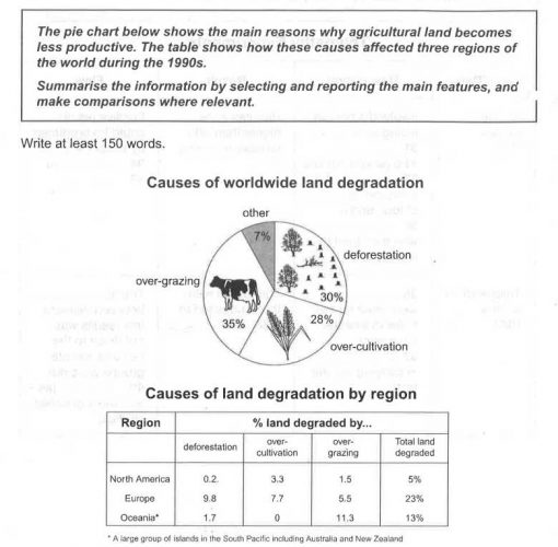 IELTS Writing Task 1: How to Describe Multiple Charts | How to do IELTS