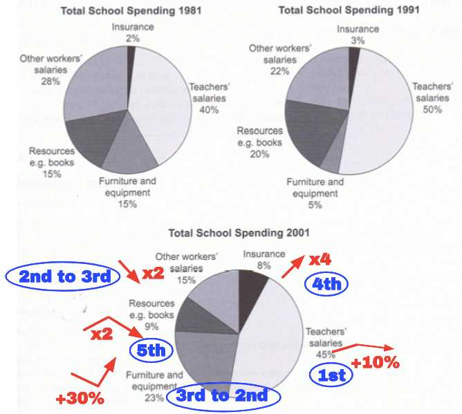 IELTS Writing Task 1: How to Analyse Pie Charts (Changes Over Time ...