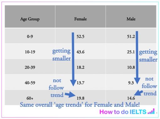 IELTS Writing Task 1: How to Analyse Tables (Not Over Time) | How to do ...