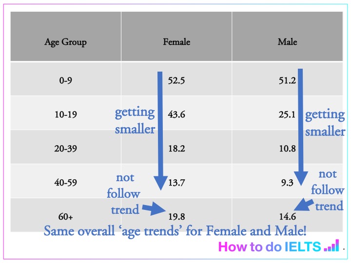 IELTS Writing Task 1: How to Analyse Tables (Not Over Time) | How to do ...