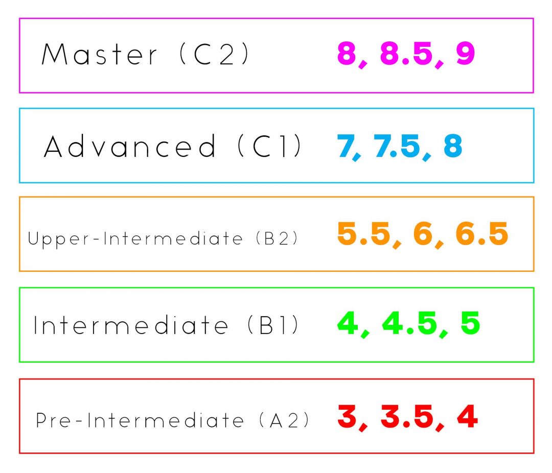 ‘What’s My Current English Level and IELTS Band Score?’ | How to do IELTS