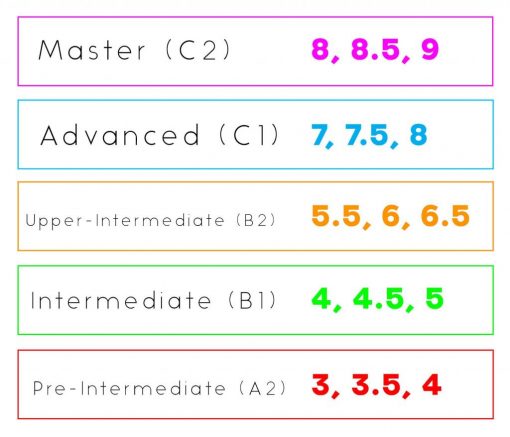 ‘What’s My Current English Level and IELTS Band Score?’ | How to do IELTS