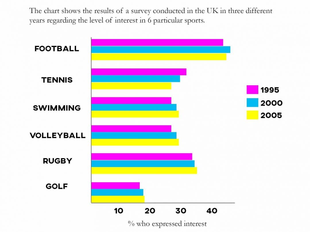 IELTS Writing Task 1 Sample Answer: Sports | How to do IELTS