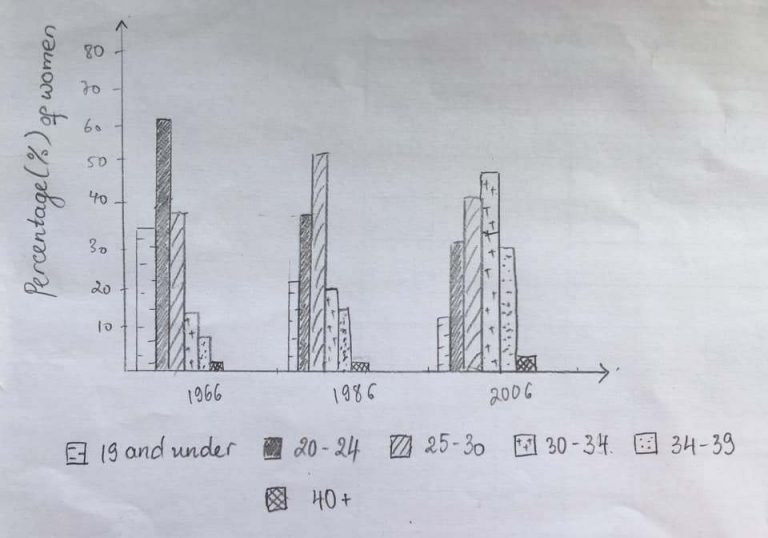IELTS Task 1: Bar Charts and Graphs | How to do IELTS