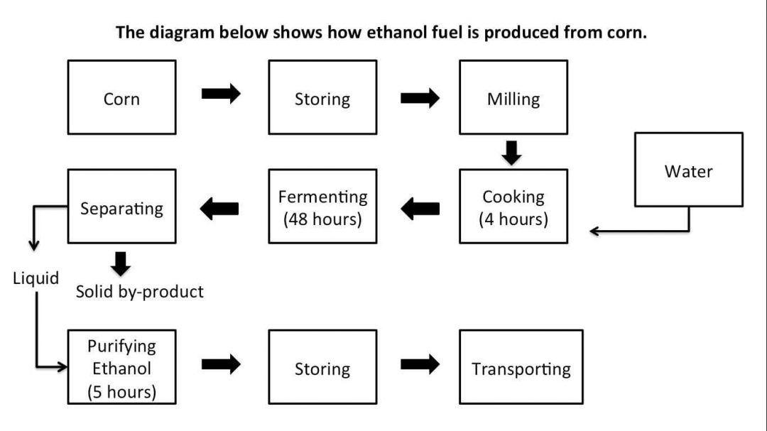 IELTS Task 1: Processes/Diagrams | How to do IELTS