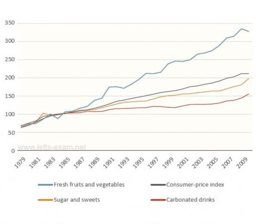 IELTS Task 1: Line Charts and Graphs | How to do IELTS