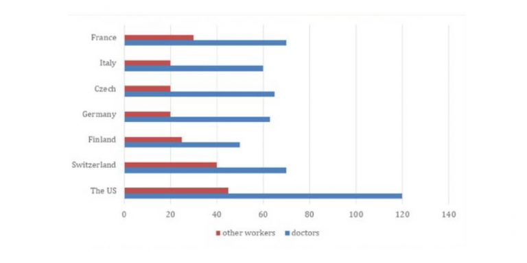IELTS Task 1: Bar Charts and Graphs | How to do IELTS