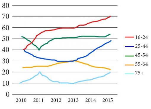 IELTS Task 1: Line Charts and Graphs | How to do IELTS