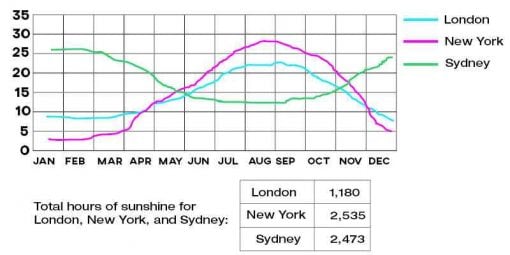 IELTS Task 1: Line Charts and Graphs | How to do IELTS