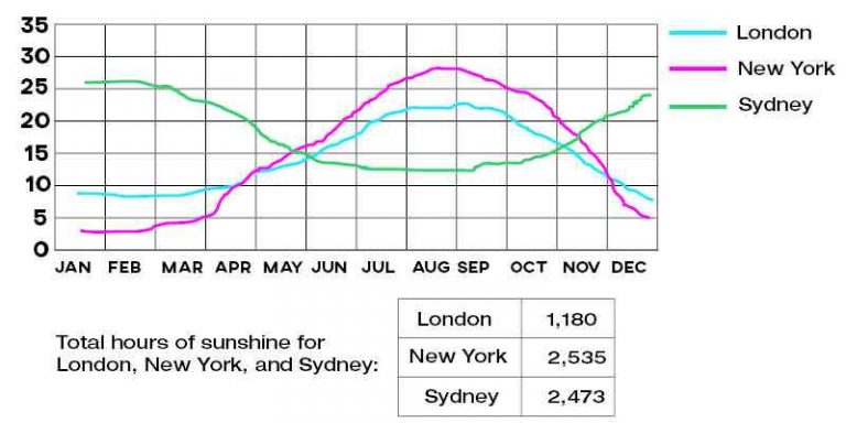 IELTS Task 1: Line Charts and Graphs | How to do IELTS