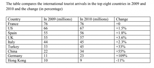 IELTS Task 1: Tables | How to do IELTS