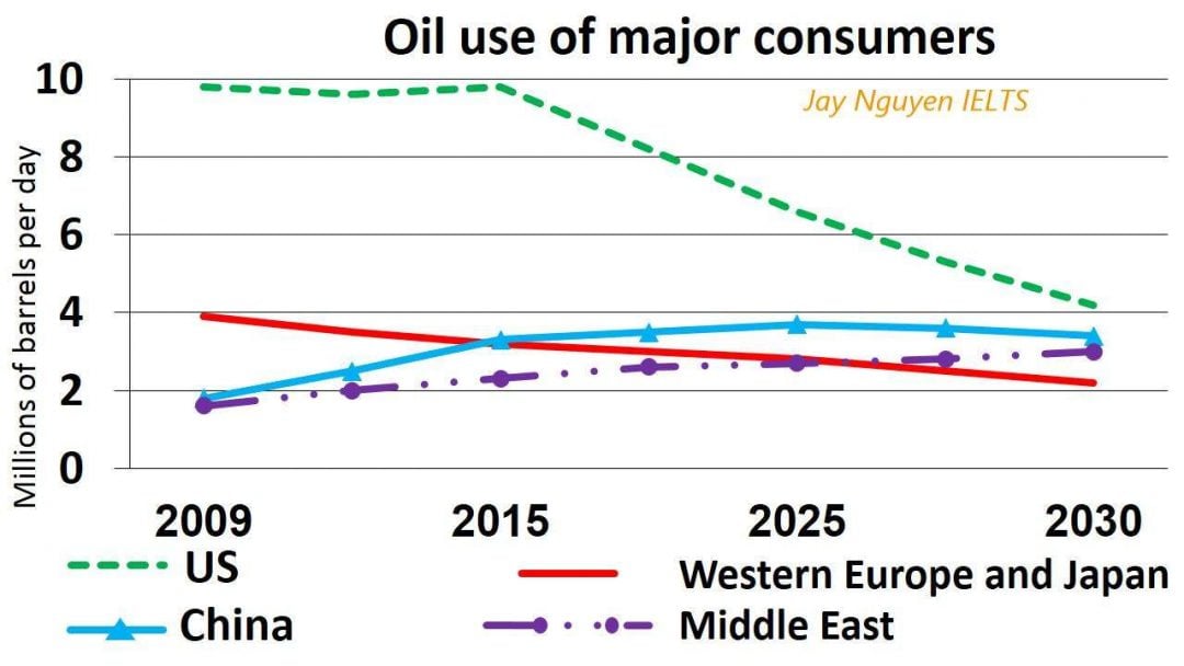 IELTS Task 1: Line Charts and Graphs | How to do IELTS