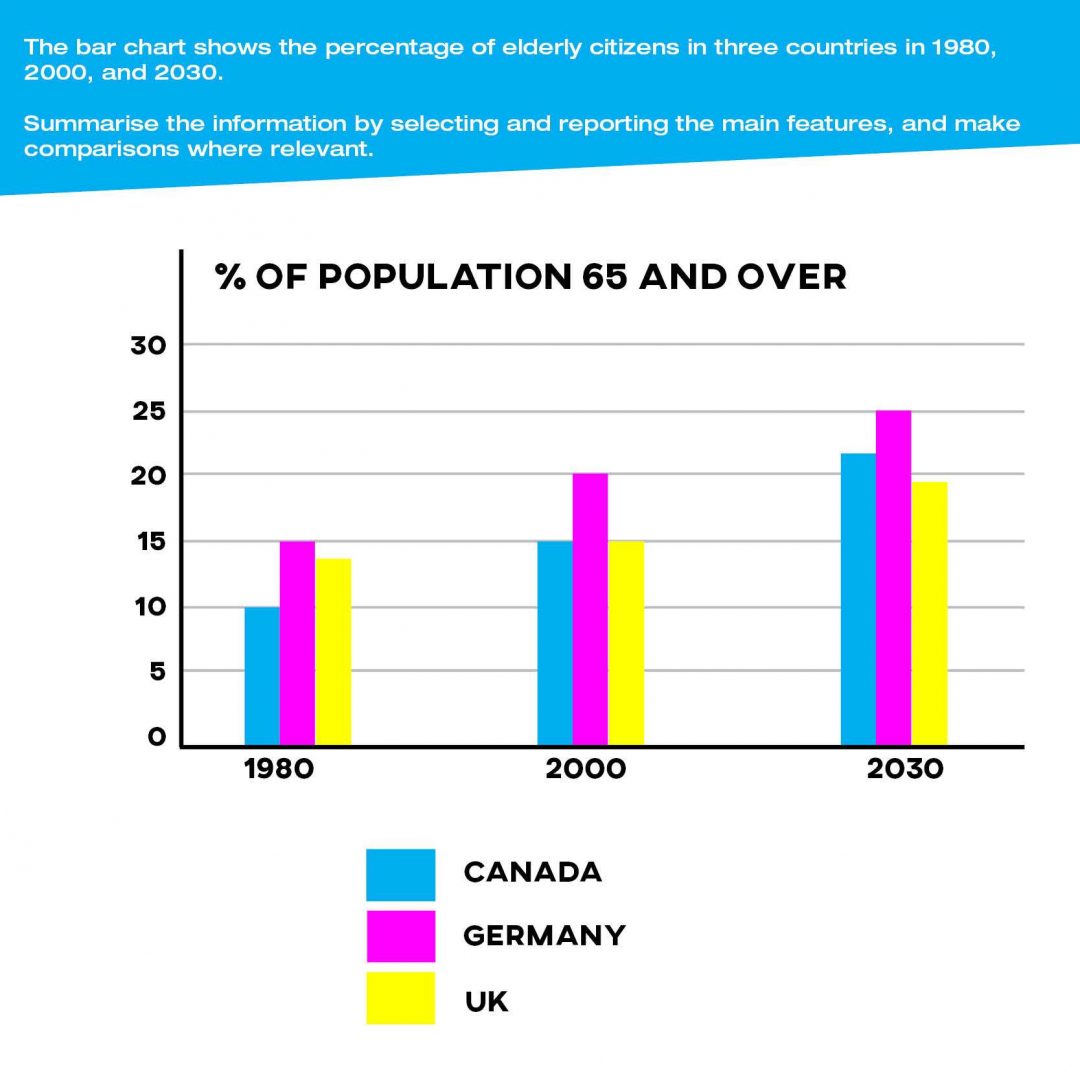 IELTS Task 1: Bar Charts and Graphs | How to do IELTS
