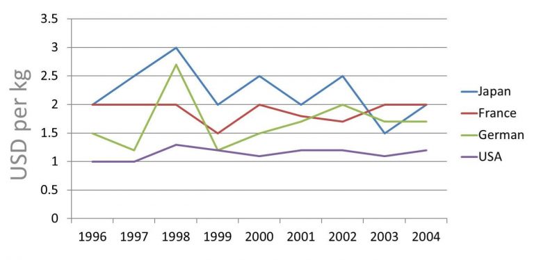 IELTS Task 1: Line Charts and Graphs | How to do IELTS