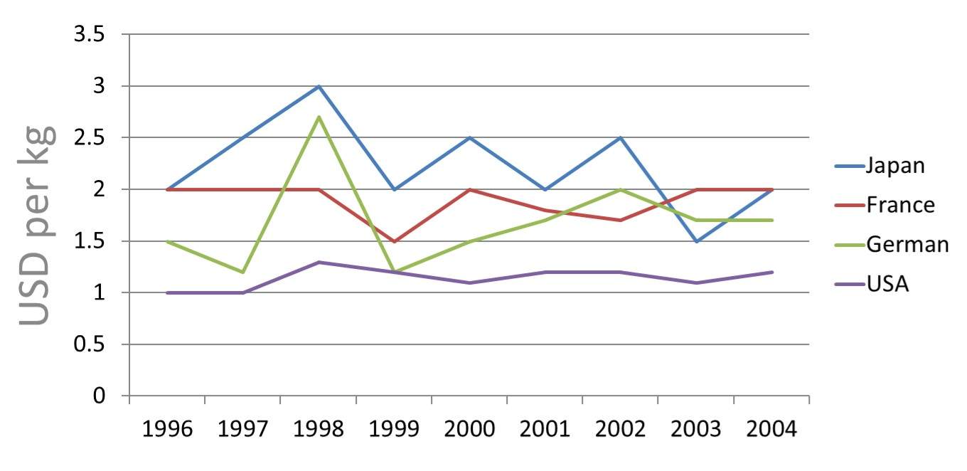 IELTS Task 1: Line Charts and Graphs | How to do IELTS