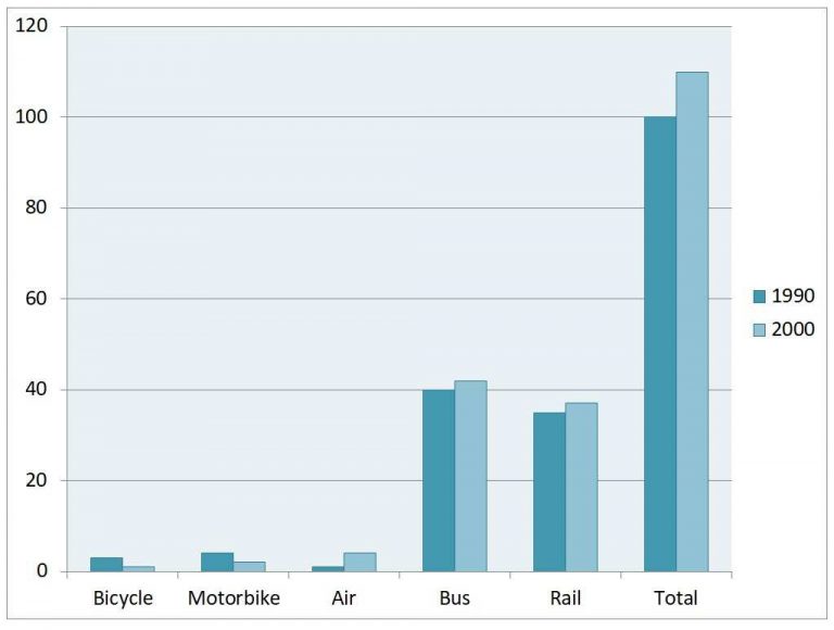IELTS Task 1: Bar Charts and Graphs | How to do IELTS