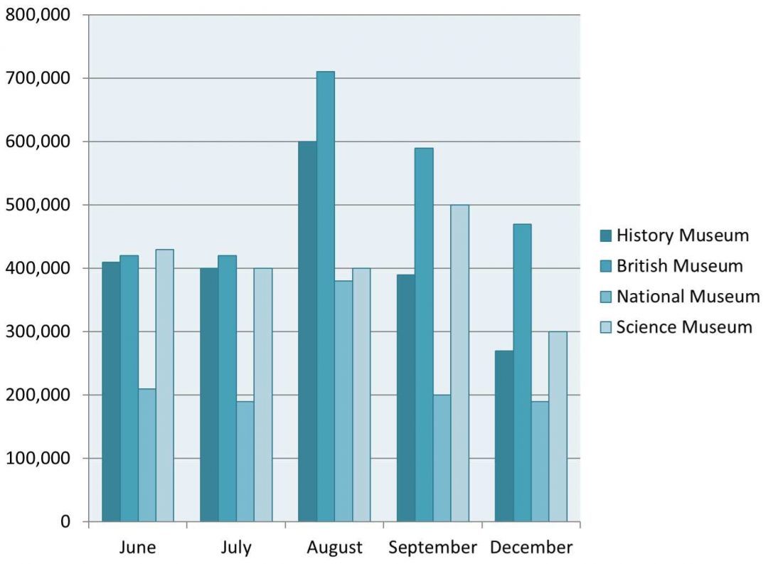 IELTS Task 1: Bar Charts and Graphs | How to do IELTS