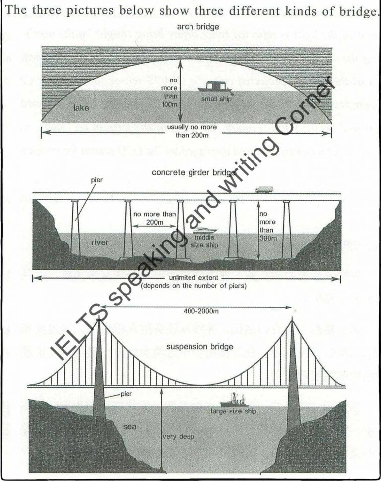 IELTS Essay Task 1: Bridges | How to do IELTS