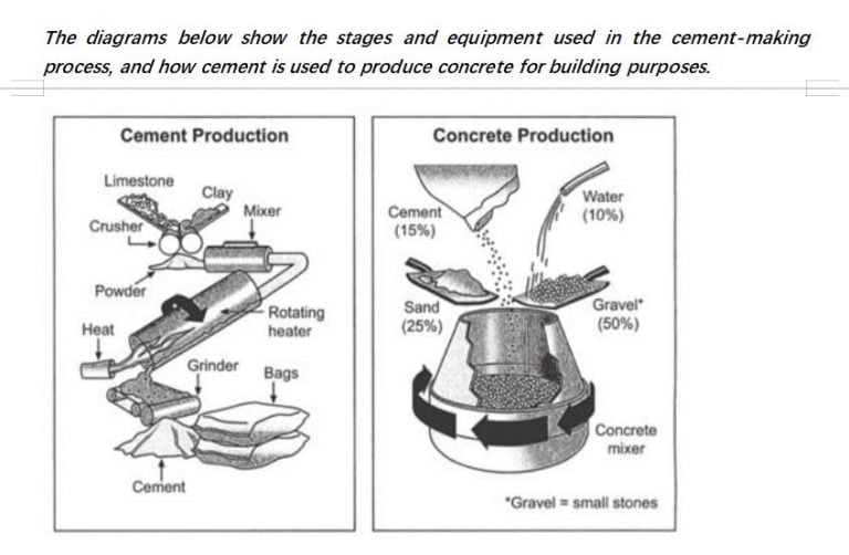 IELTS Essay: Cement and Concrete Production Process | How to do IELTS