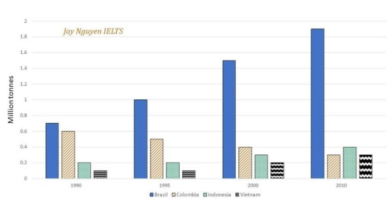 IELTS Task 1: Bar Charts and Graphs | How to do IELTS