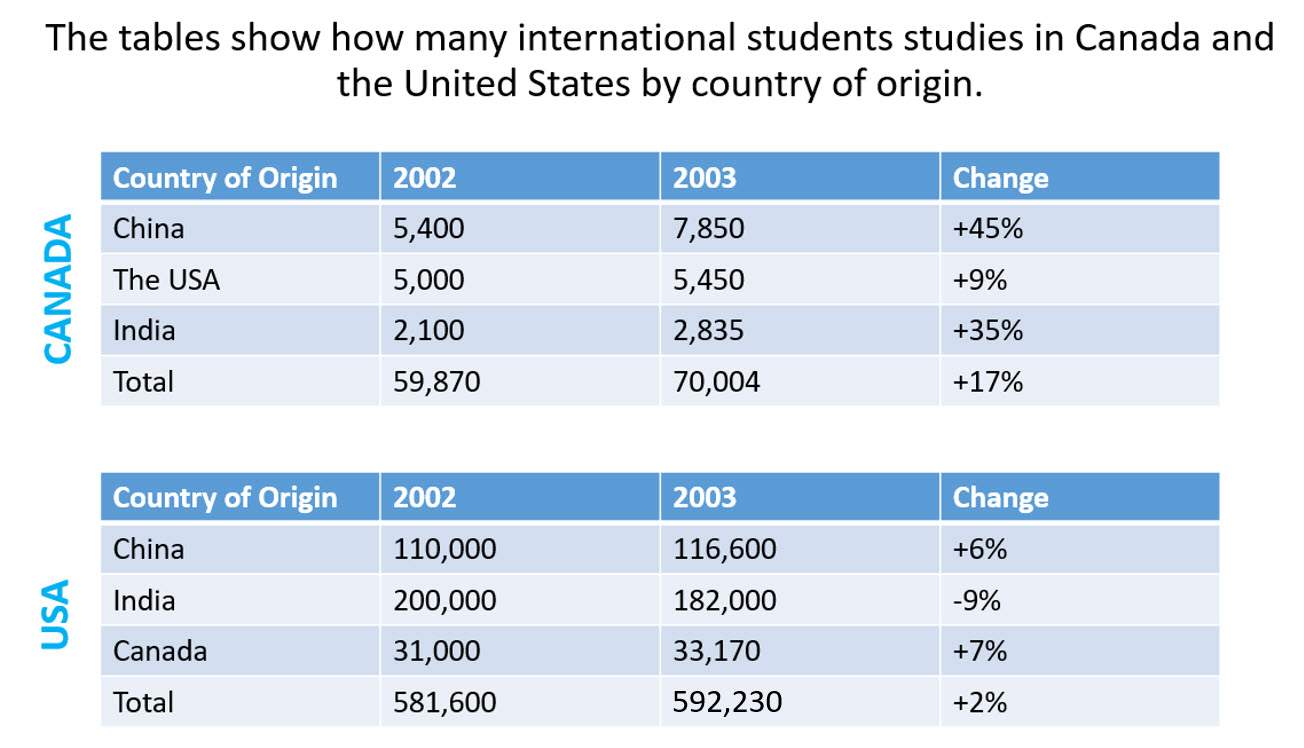 IELTS Task 1 Essay: International Students in Canada and the USA | How ...
