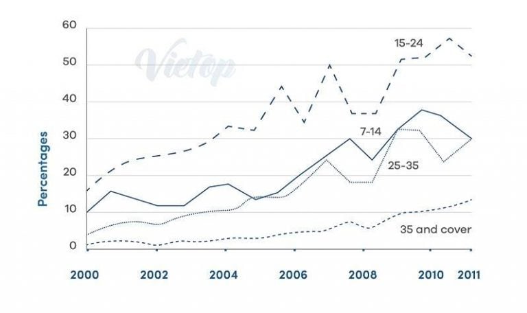 IELTS Task 1: Line Charts and Graphs | How to do IELTS