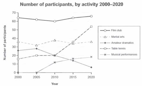Latest IELTS Writing Task 1 2025 (Graphs, Charts, Maps, Processes ...