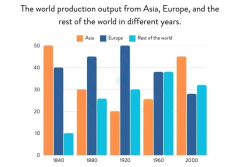 IELTS Task 1: Bar Charts and Graphs | How to do IELTS